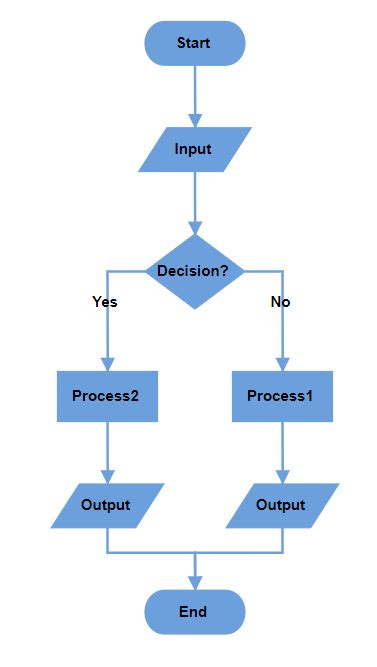 Flowchart Layout In Angular Diagram Component Syncfusion®