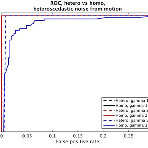 Roc Curves For Simulated Data With Heteroscedastic Noise From One