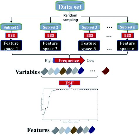 An Ensemble Variable Selection Method For Vibrational Spectroscopic Data Analysis Rsc Advances