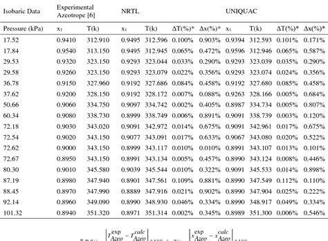 Table 1 From Experimental Data And New Binary Interaction Parameters