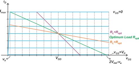 using the load pull technique in rf power amplifier design technical