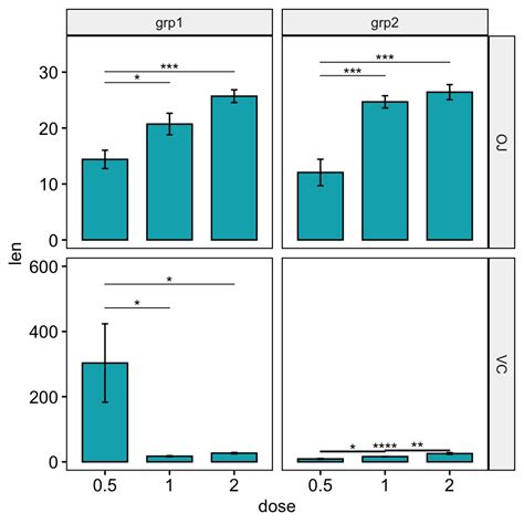 Add P Values To GGPLOT Facets With Different Scales Datanovia