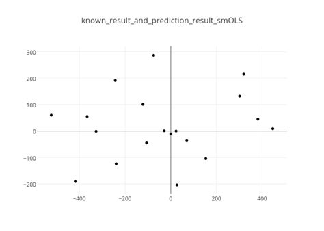Python Linear Regression Prediction Predicting Input Data Test Data And Not Test Results