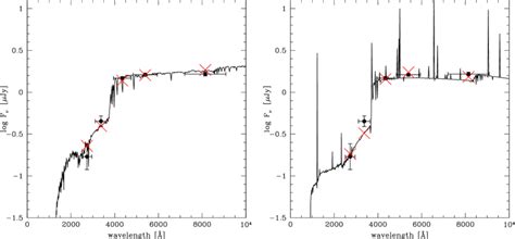Sed Fits Of Cluster 2838 With Ssp Models Left And A2 Smscluster