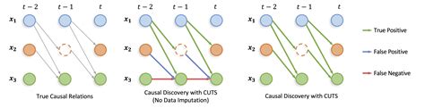 CUTS Neural Causal Discovery From Irregular Time Series Data UNN
