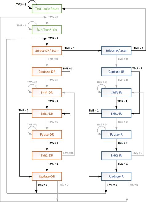 Tap Controller Fsm Vlsi Tutorials