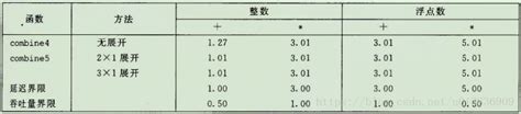 c程序性能优化方法（三） 在c语言代码中优化操作 增加展开因子什么意思 csdn博客