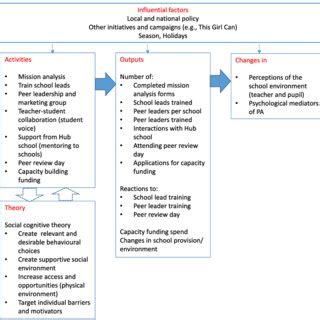 Proposed Logic Model For The Girls Active Programme Download Scientific Diagram