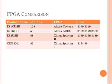 PPT FPGA Comparison PowerPoint Presentation Free Download ID