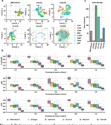Figure From A Unified Deep Learning Framework For Single Cell ATAC Seq Analysis Based On