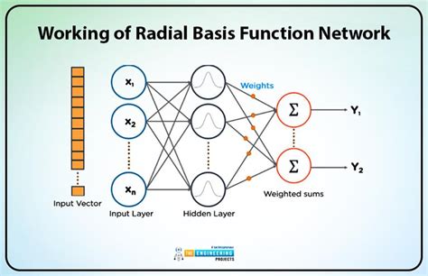 List Of Top Trending Deep Learning Algorithms The Engineering Projects