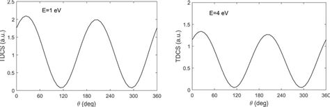 2d Representation Of The Tdcs Of A Positron Impact Single Ionization