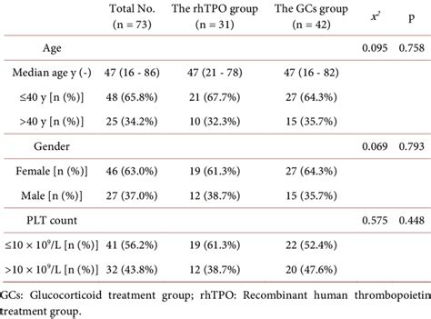 A Total Of 73 ITP Patients And 30 Age And Gender Matched Healthy Donors Download Scientific