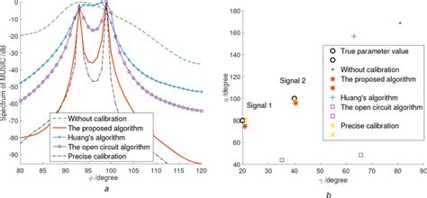 Comparison Of Active Calibration Algorithms A Spatial Spectrum B