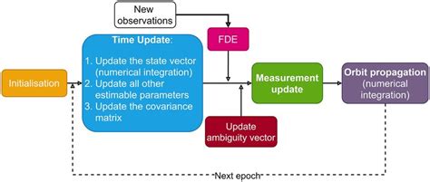 Flowchart For The Ekf Reduced Dynamic Pod Download Scientific Diagram
