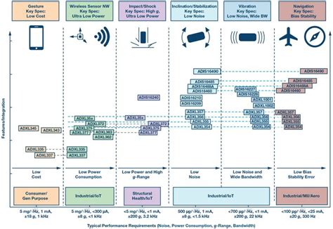Choosing The Most Suitable MEMS Accelerometer For Your ApplicationPart