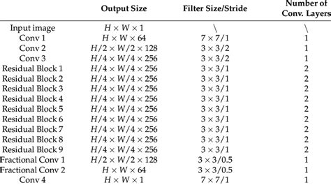 Model Architecture Of Generator G Mr And Inverse Generator G Ct Layer