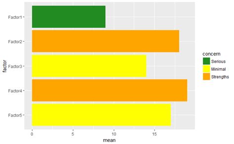 Setting Colours In Ggplot Conditional On Value Tidyverse Posit Community
