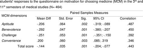 paired sample differences and correlation measures between dimension