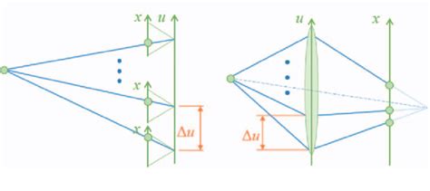figure 1 from anti aliasing for light field rendering semantic scholar