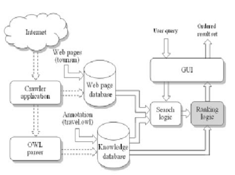 Semantic Web Infrastructure Prototype Download Scientific Diagram