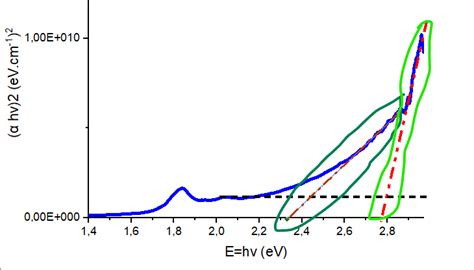 Is This Way Correct For Determination Band Gap For Semiconductor Material ResearchGate