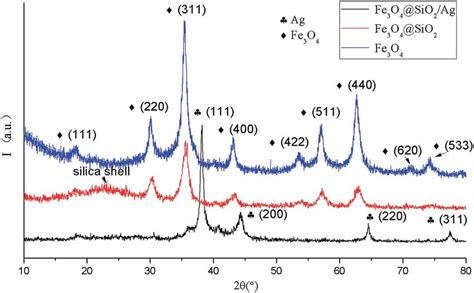 xrd patterns of fe 3 o 4 fe 3 o 4 sio 2 core shell nanoparticles and