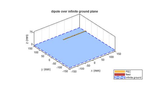 Model Infinite Ground Plane For Balanced Antennas Matlab And Simulink Mathworks América Latina