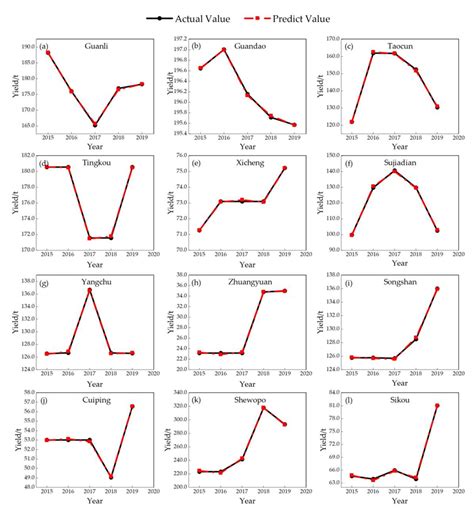 Training Results Of Bp Neural Network Model A L Predicted Yield