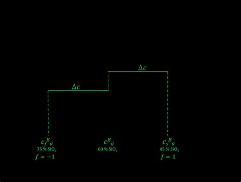 simplified phase diagram of a binary solid solution system with