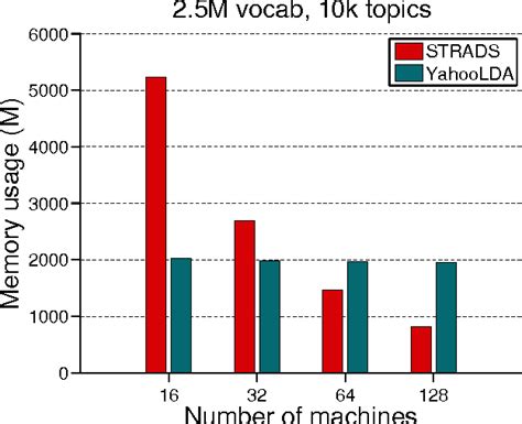 Primitives For Dynamic Big Model Parallelism