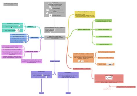 Particle Technology Techniques For Processing And Handling Particulate