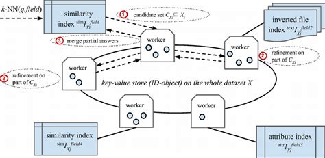Schema Of A Distributed System For Multi Modal Similarity Retrieval Download Scientific Diagram