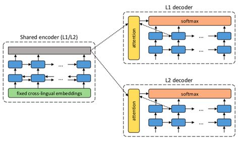 20182 Unsupervised Neural Machine Translation 阅读笔记 源码巴士