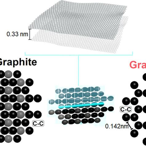 3d Schematic Design Of Graphene And Flake Graphite Download Scientific Diagram