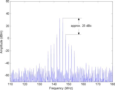 Figure 1 From Digital Predistortion Of Semi Linear Power Amplifier Semantic Scholar
