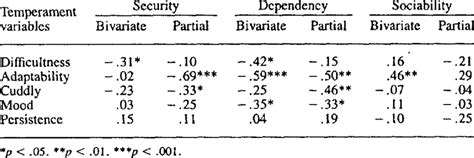 Bivariate And Partial Correlations Partialling Out Desirability Download Table
