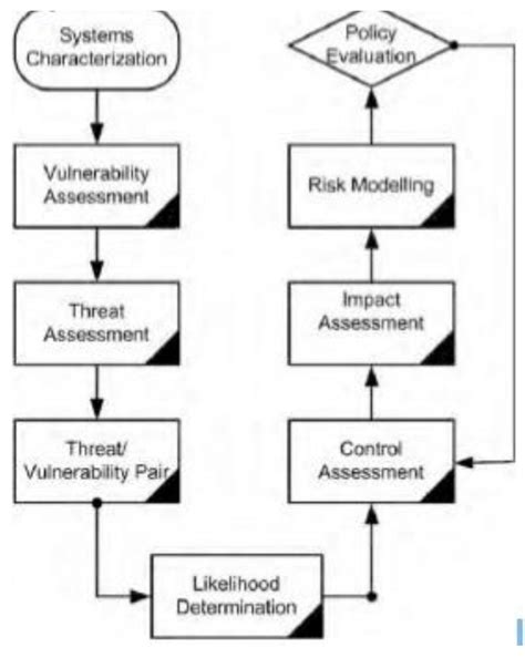 Security Risk Assessment Framework