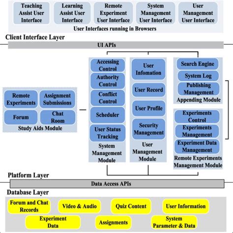 the architecture of wiki based remote laboratory platform download