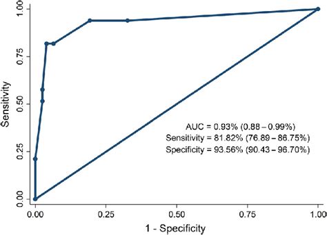 Model To Predict 6 Week Mortality In Patients With Acute Variceal Download Scientific Diagram