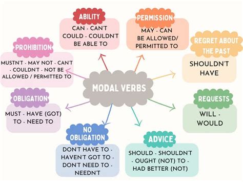 Modal Verbs Mind Map To Organise Them According To Uses Pdf