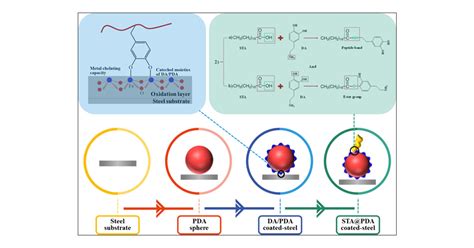 Mussel Inspired Fabrication Of An Environment Friendly And Self Adhesive Superhydrophobic