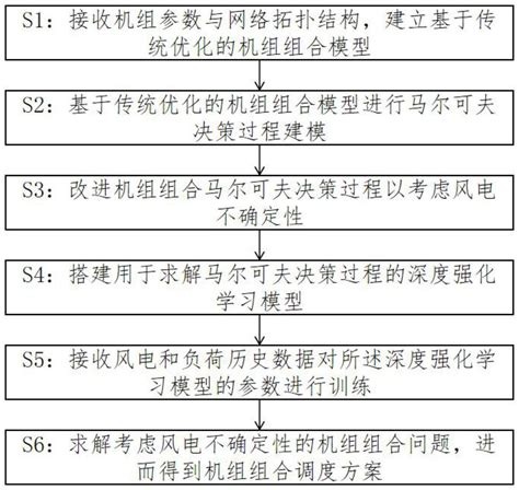 一种机组组合深度强化学习求解方法