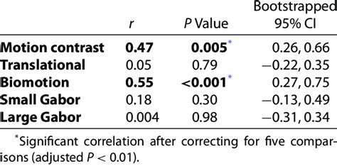 Pearson Correlations Between C Quant Values Best Eye And Motion Download Scientific Diagram