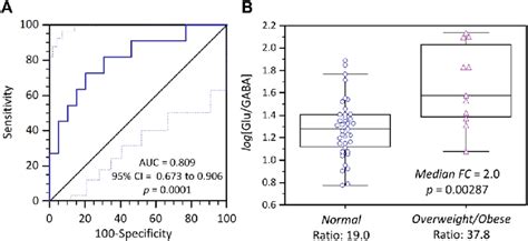 A Receiver Operating Characteristic Roc Curve And B Boxplot For