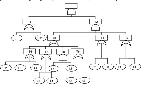 Figure 3 From A Human Factors Fault Tree Analysis Method For Software Engineering Semantic Scholar