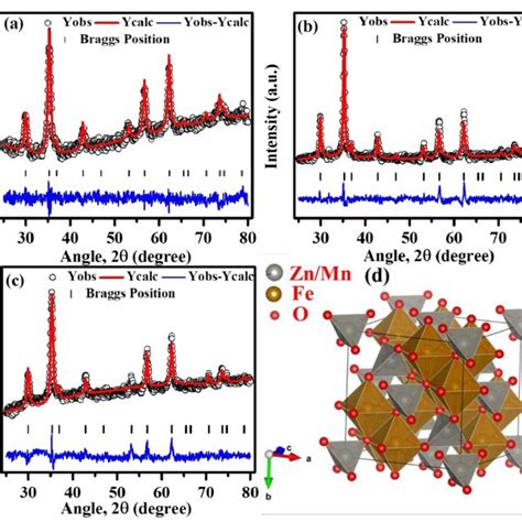 Rietveld Refinement Pattern Of All Samples Generated Using Fullprof Download Scientific Diagram