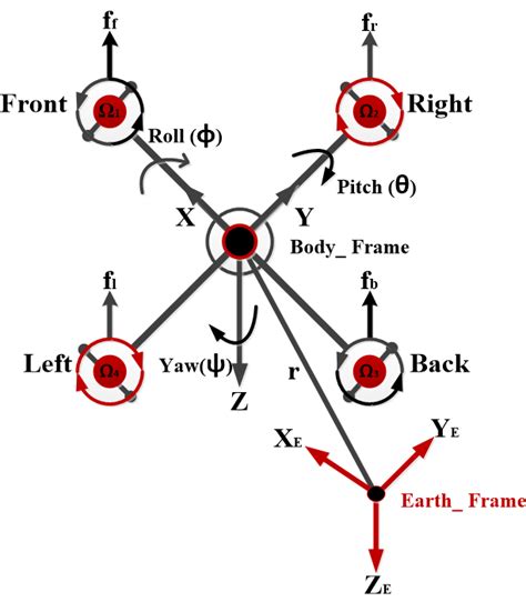 A Schematic Structure Of A Quadrotor And Its Relative Coordinate