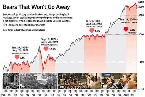 Global Financial Markets Historical Charts And Investment Performance