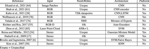 Overview Of Papers Using Self Supervised Learning Download Scientific
